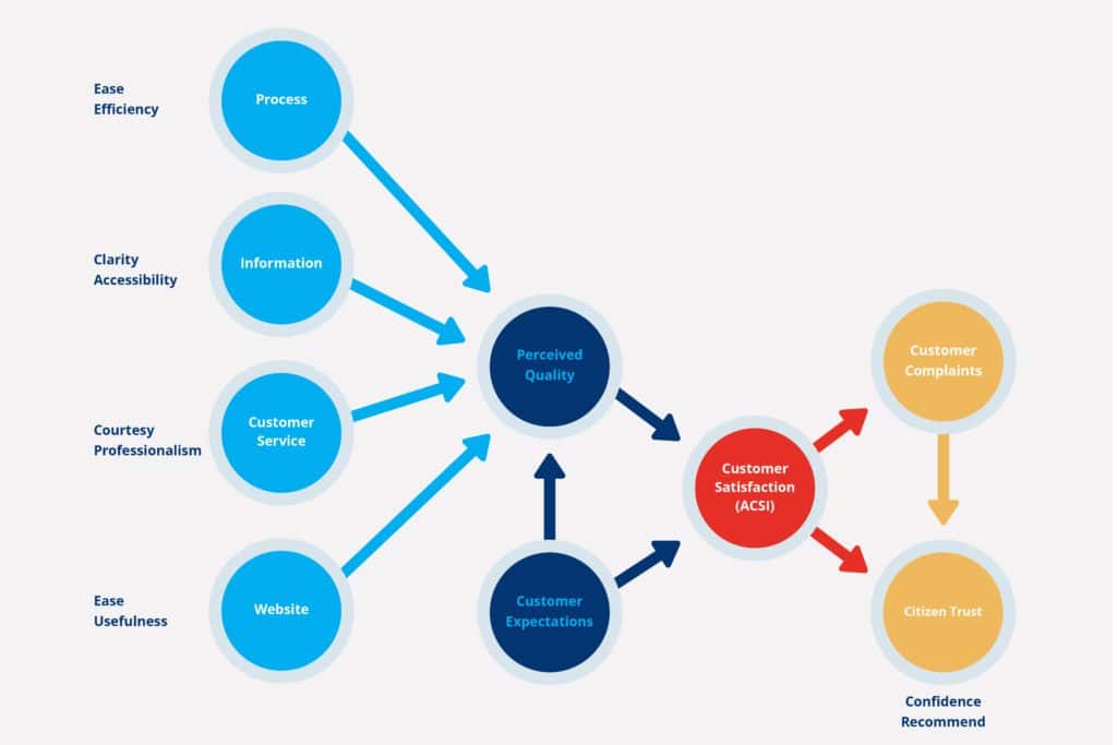 Government | The American Customer Satisfaction Index