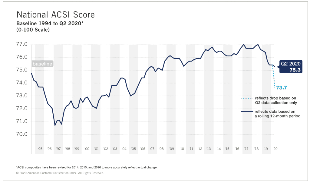 Press Release National ACSI Q2 2020 | The American Customer ...