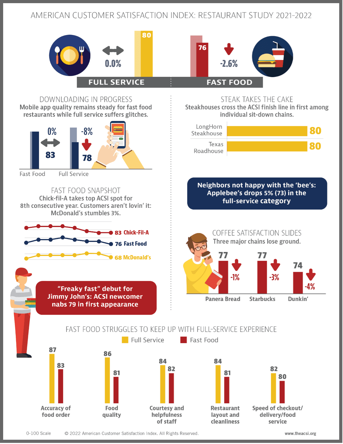 Press Release Restaurant Study 2021-2022 | The American Customer ...