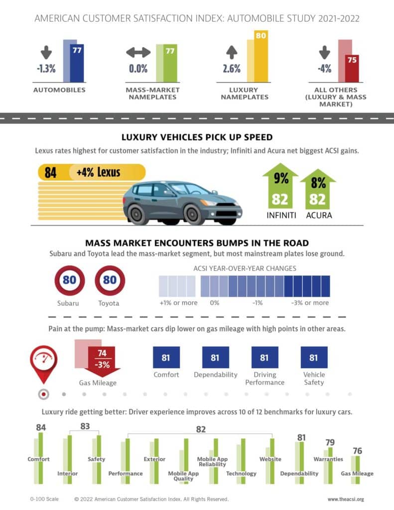Press Release Automobile Study 2021-2022 | The American Customer ...