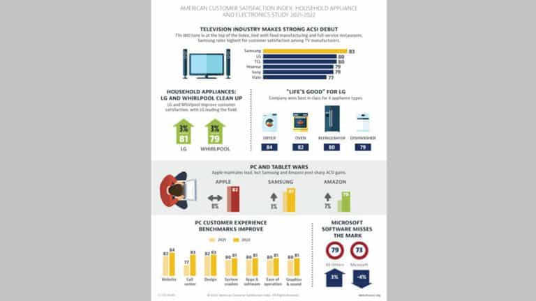 Apple Comes Out On Top Of The American Customer Satisfaction Index For ...