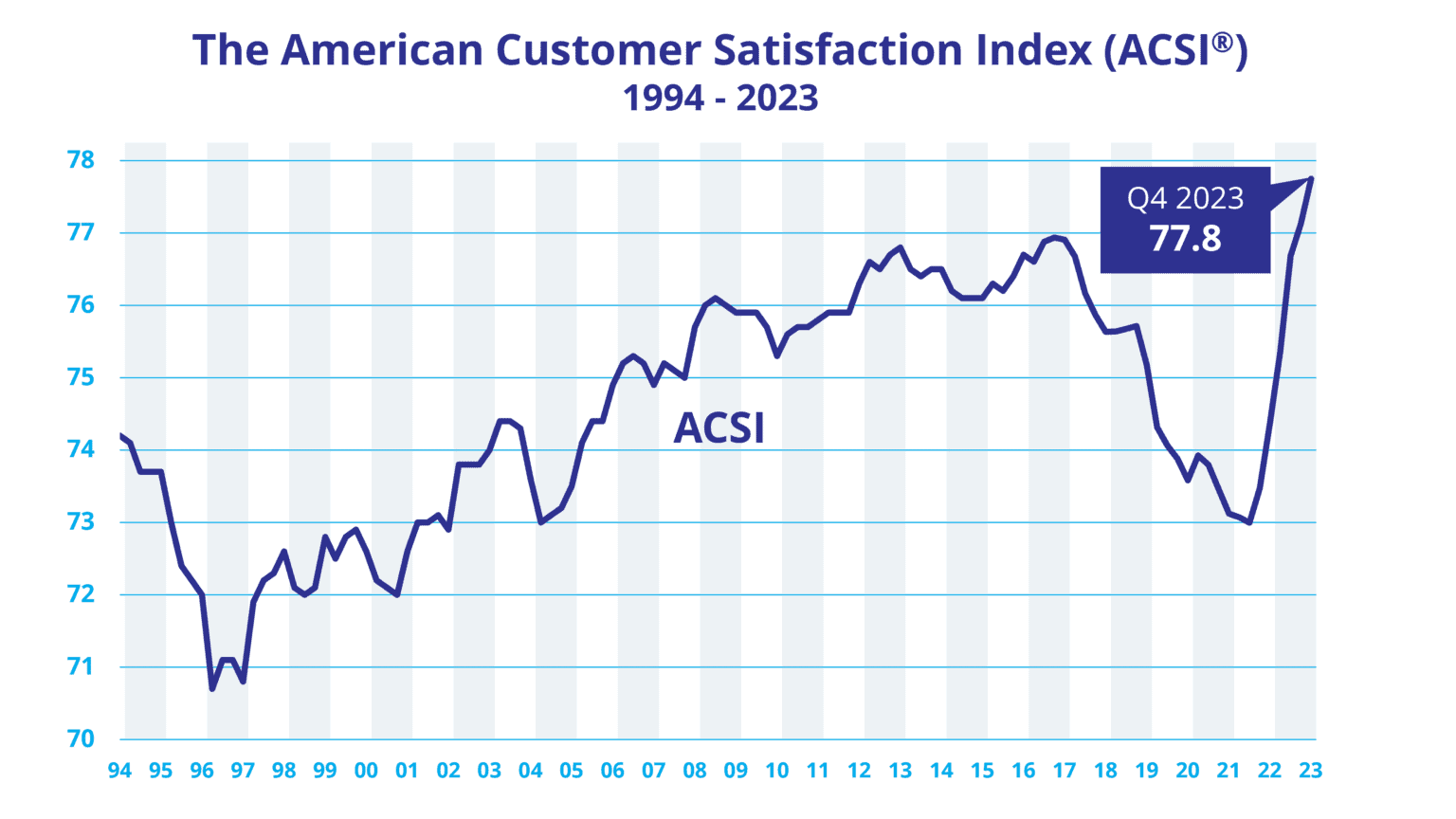 U.S. Overall Customer Satisfaction - The American Customer Satisfaction ...