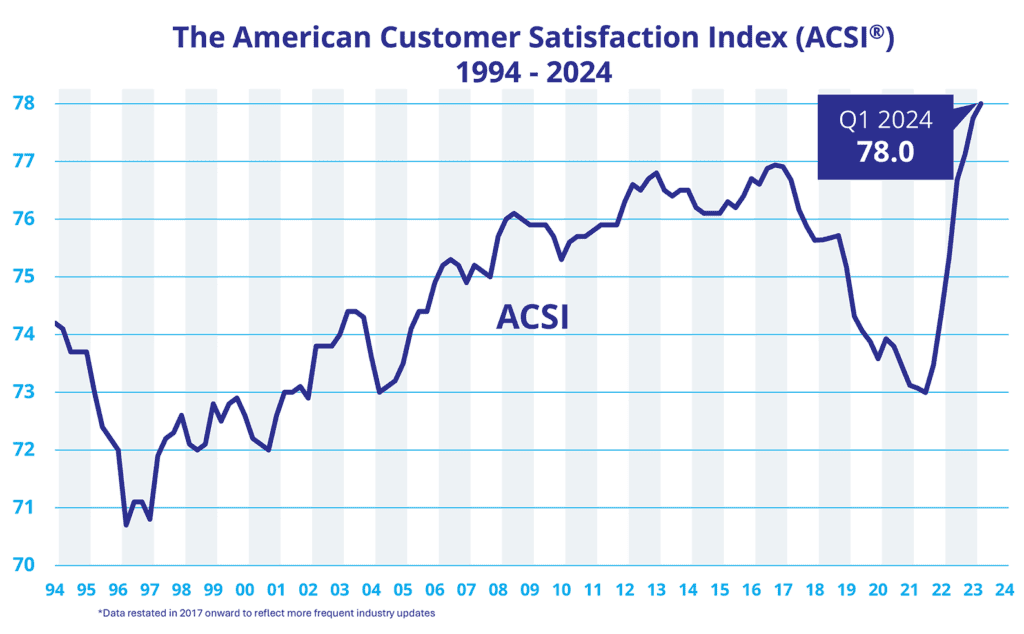 The American Customer Satisfaction Index (ACSI) - National Cross ...